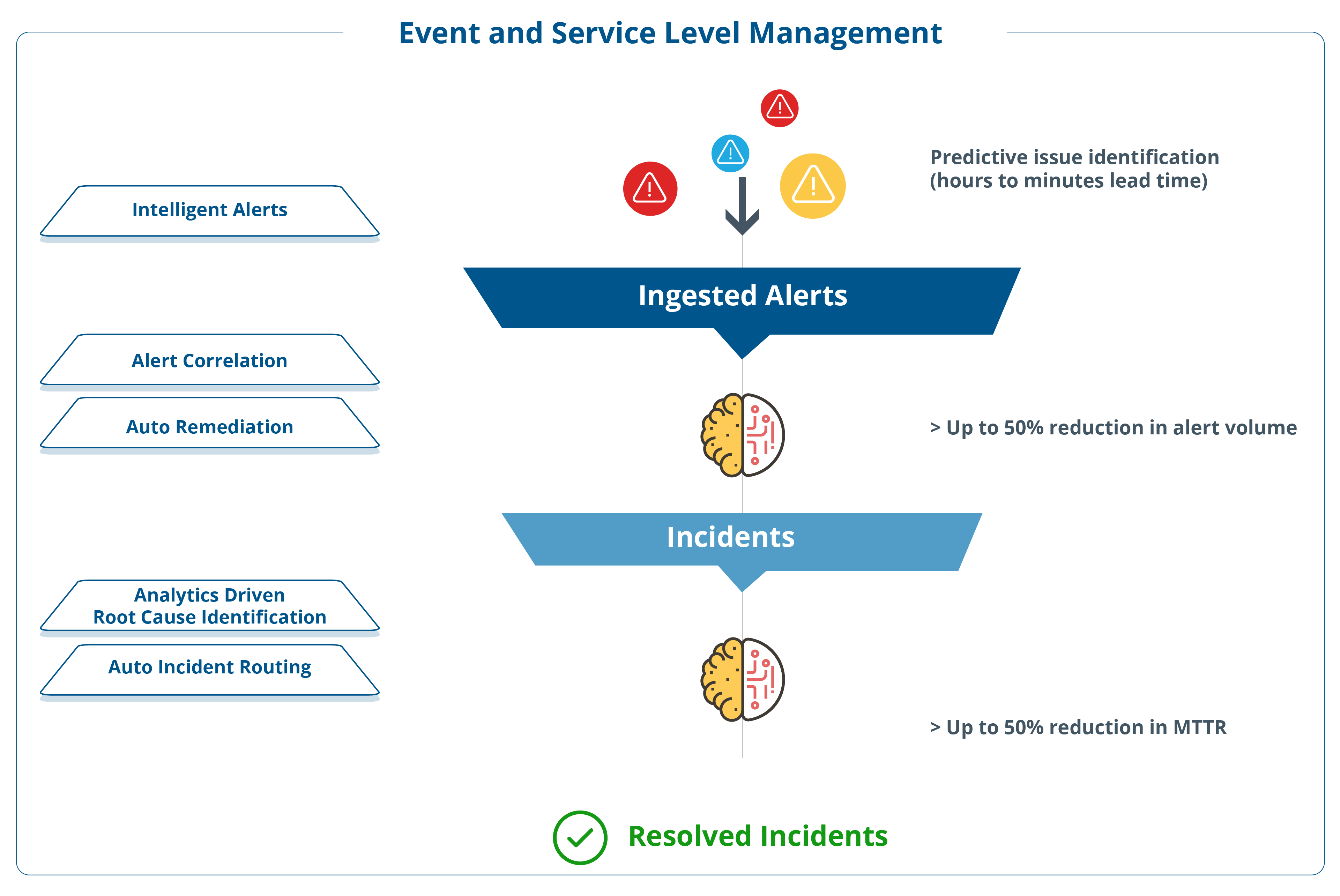 Service Centric Aiops Manage Your It Events Based On Business And